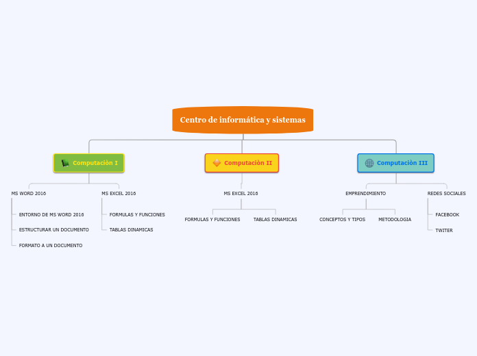 centro de informatica y sistemas - Mind Map